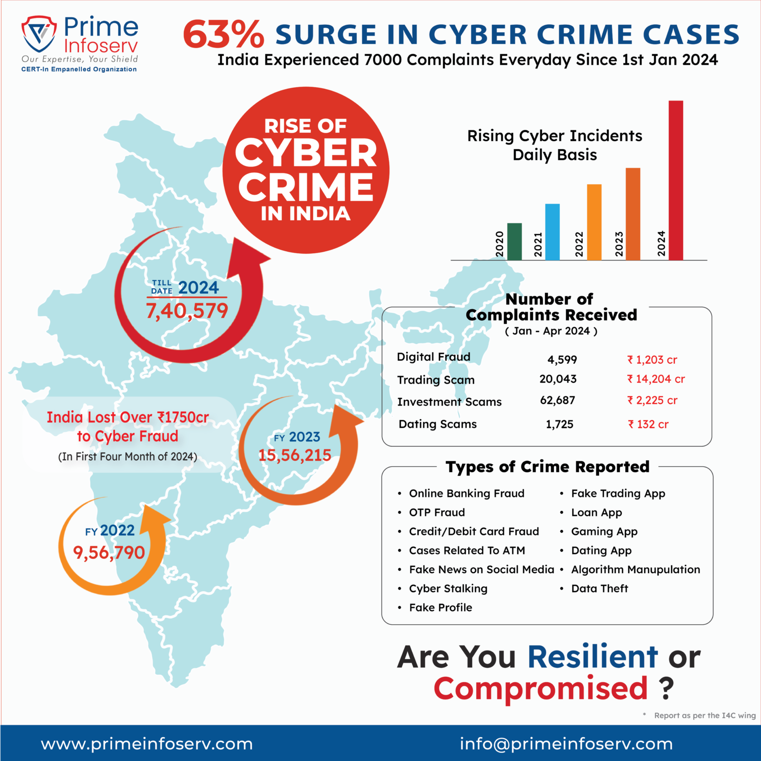 India’s Alarming Cyber Fraud Surge in 2024 - Prime Infoserv Pvt. Ltd.